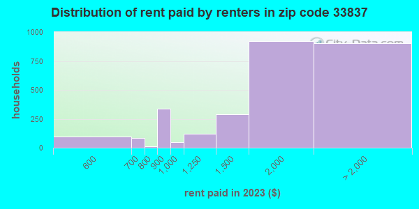 33837 Zip Code (Davenport, Florida) Profile - homes, apartments ...