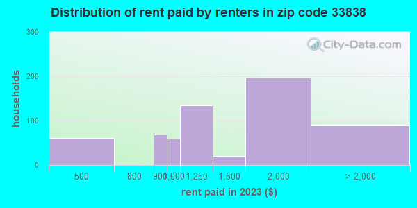 33838 Zip Code (Dundee, Florida) Profile - homes, apartments, schools ...