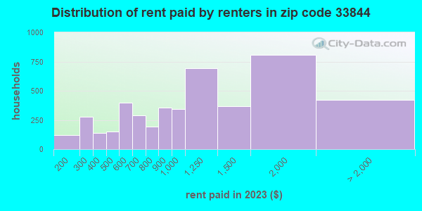 33844 Zip Code (Haines City, Florida) Profile - homes, apartments ...