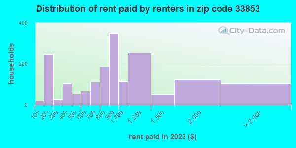 33853 Zip Code (Lake Wales, Florida) Profile - homes, apartments ...