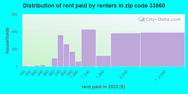 33860 Zip Code (Mulberry, Florida) Profile - homes, apartments, schools ...