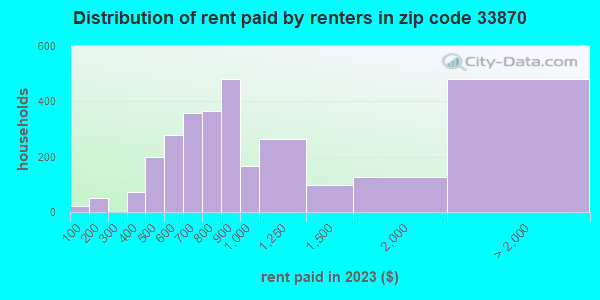 33870 Zip Code (Sebring, Florida) Profile - homes, apartments, schools ...