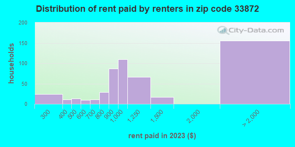 33872 Zip Code (Sebring, Florida) Profile - homes, apartments, schools ...