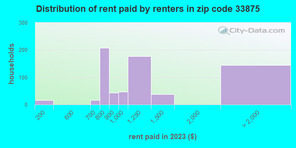 33875 Zip Code (Sebring, Florida) Profile - homes, apartments, schools ...