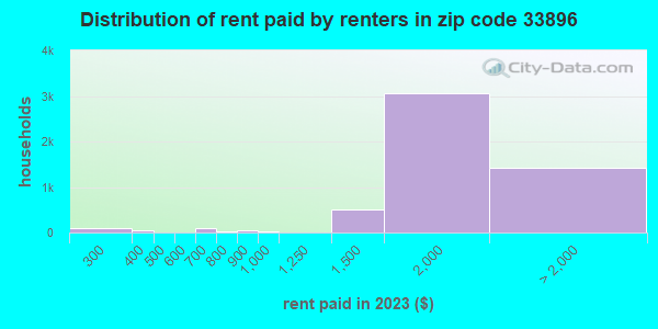 33896 Zip Code (Four Corners, Florida) Profile - homes, apartments ...