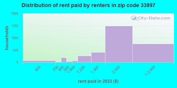 33897 Zip Code (Four Corners, Florida) Profile - homes, apartments ...