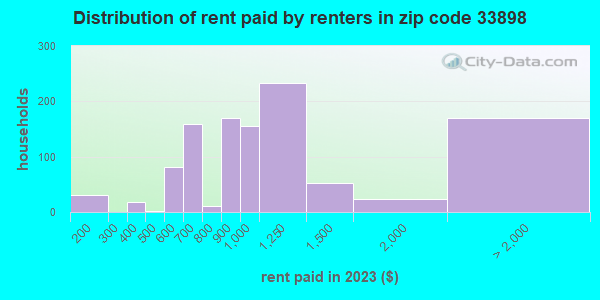 33898 Zip Code (Lake Wales, Florida) Profile - homes, apartments ...