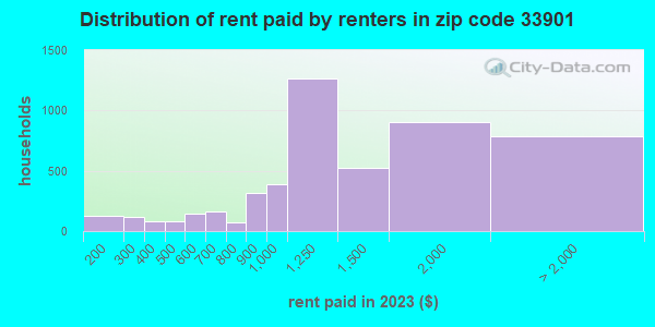 33901 Zip Code (Fort Myers, Florida) Profile - homes, apartments ...