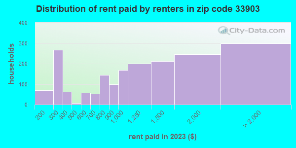 33903 Zip Code (North Fort Myers, Florida) Profile - homes, apartments ...