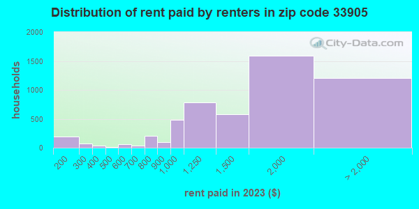 33905 Zip Code (Buckingham, Florida) Profile - homes, apartments ...
