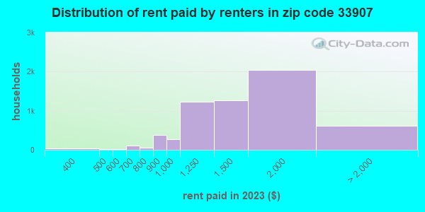 33907 Zip Code (Villas, Florida) Profile - homes, apartments, schools ...