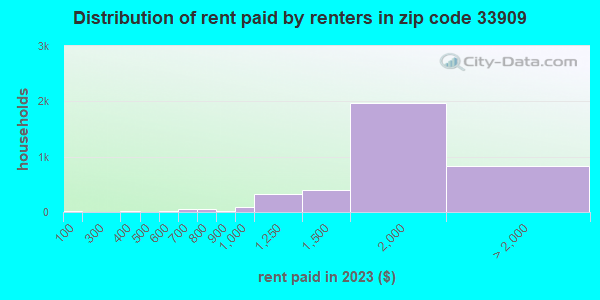 33909 Zip Code (Cape Coral, Florida) Profile - homes, apartments ...
