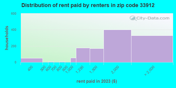 33912 Zip Code (Fort Myers, Florida) Profile - homes, apartments ...