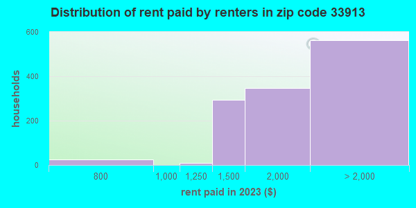 33913 Zip Code (Fort Myers, Florida) Profile - homes, apartments ...