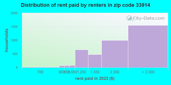 33914 Zip Code (Cape Coral, Florida) Profile - homes, apartments ...