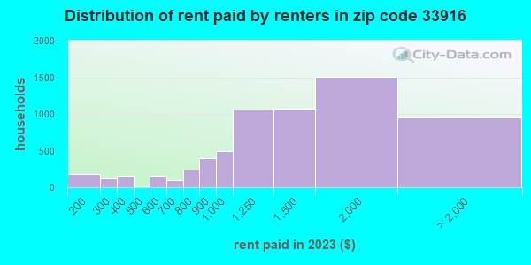 33916 Zip Code (Fort Myers, Florida) Profile - homes, apartments ...