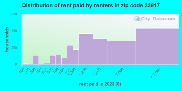33917 Zip Code (North Fort Myers, Florida) Profile - homes, apartments ...