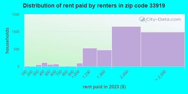 33919 Zip Code (McGregor, Florida) Profile - homes, apartments, schools ...