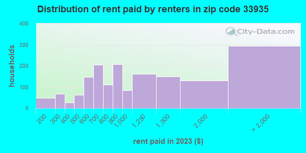 33935 Zip Code (Fort Denaud, Florida) Profile - homes, apartments ...