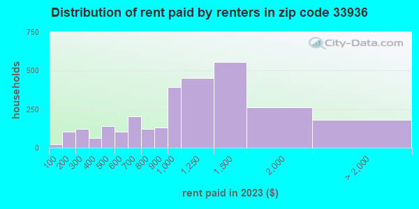 33936 Zip Code (Lehigh Acres, Florida) Profile - homes, apartments ...