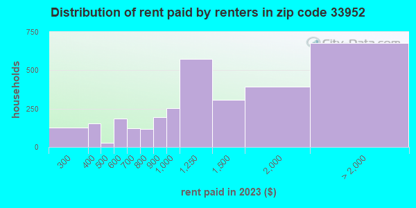 33952 Zip Code (Port Charlotte, Florida) Profile - homes, apartments ...