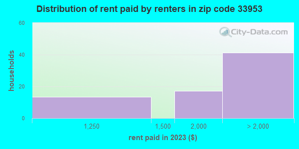 33953 Zip Code (Port Charlotte, Florida) Profile - homes, apartments ...