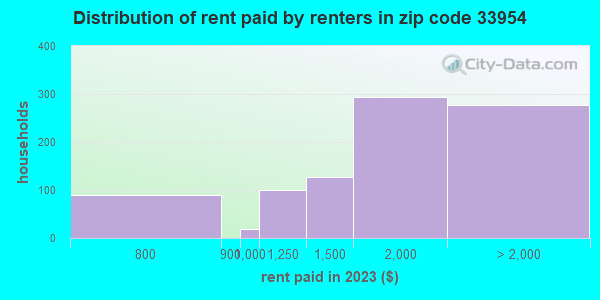 33954 Zip Code (Port Charlotte, Florida) Profile - homes, apartments ...