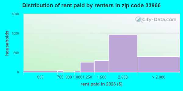 33966 Zip Code (Fort Myers, Florida) Profile - homes, apartments ...