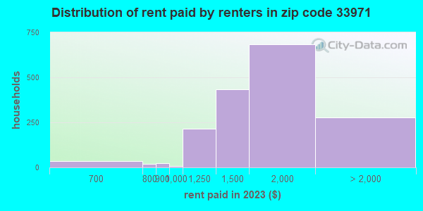 33971 Zip Code (Lehigh Acres, Florida) Profile - homes, apartments ...
