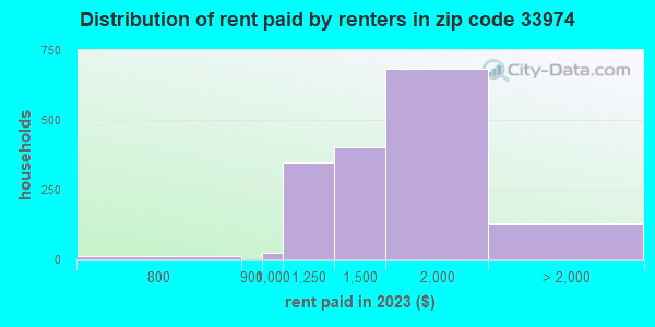 33974 Zip Code (Lehigh Acres, Florida) Profile - homes, apartments ...