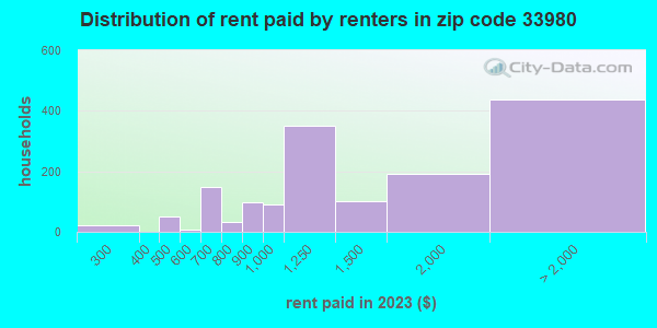 33980 Zip Code (Charlotte Harbor, Florida) Profile - homes, apartments ...