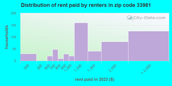 33981 Zip Code (Florida) Profile - homes, apartments, schools ...