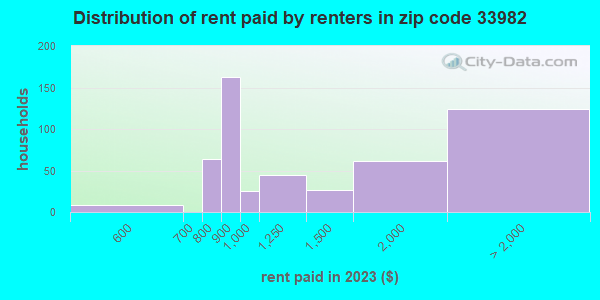 33982 Zip Code (Cleveland, Florida) Profile - homes, apartments ...
