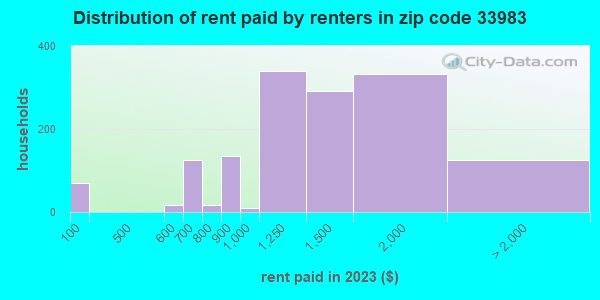 33983 Zip Code (Harbour Heights, Florida) Profile - homes, apartments ...