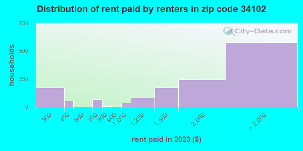 34102 Zip Code (Naples, Florida) Profile - homes, apartments, schools ...