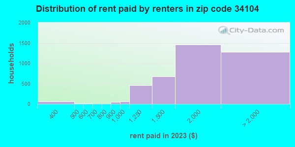 34104 Zip Code (Naples, Florida) Profile - homes, apartments, schools ...