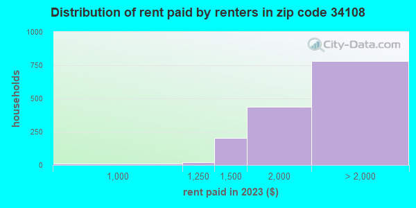 34108 Zip Code (Pelican Bay, Florida) Profile - homes, apartments ...