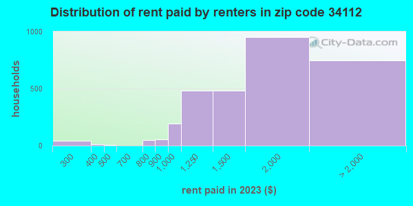 34112 Zip Code (Naples, Florida) Profile - homes, apartments, schools ...