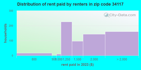 34117 Zip Code (Florida) Profile - homes, apartments, schools ...