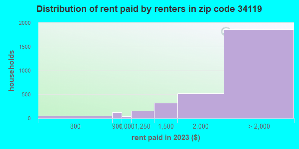 34119 Zip Code (Vineyards, Florida) Profile - homes, apartments ...