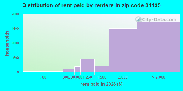 34135 Zip Code (Bonita Springs, Florida) Profile - homes, apartments ...
