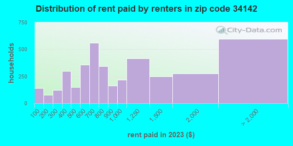 34142 Zip Code (Immokalee, Florida) Profile - homes, apartments ...