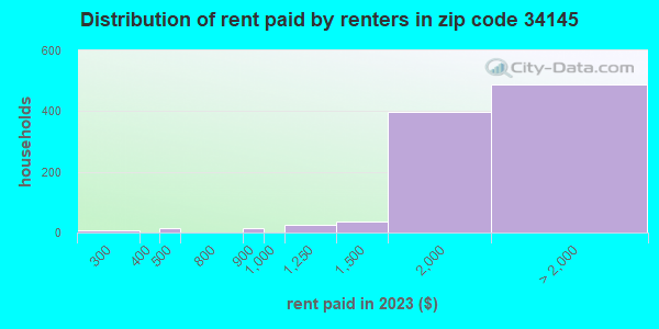 34145 Zip Code (Goodland, Florida) Profile - homes, apartments, schools ...