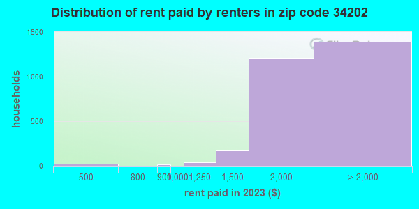 34202 Zip Code (Florida) Profile - homes, apartments, schools ...