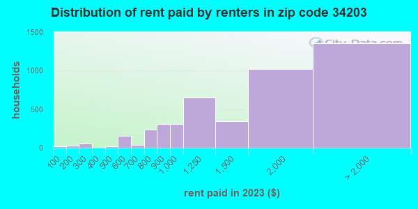 34203 Zip Code (West Samoset, Florida) Profile - homes, apartments ...