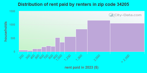 34205 Zip Code (Bradenton, Florida) Profile - homes, apartments ...