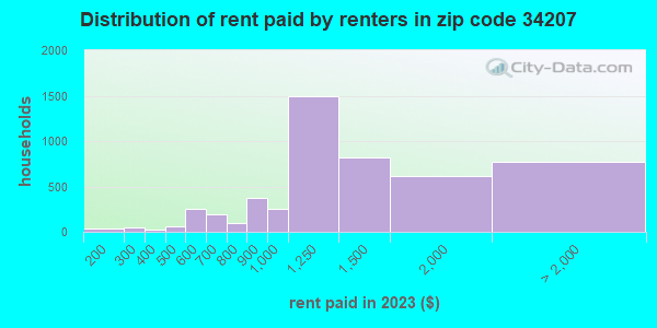 34207 Zip Code (Bayshore Gardens, Florida) Profile - homes, apartments ...