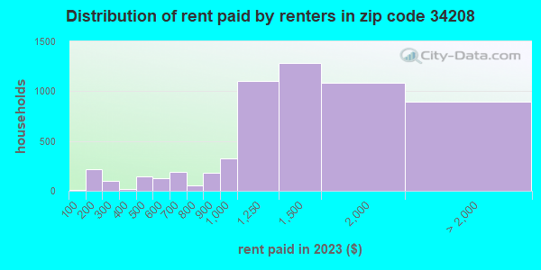 34208 Zip Code (Bradenton, Florida) Profile - homes, apartments ...