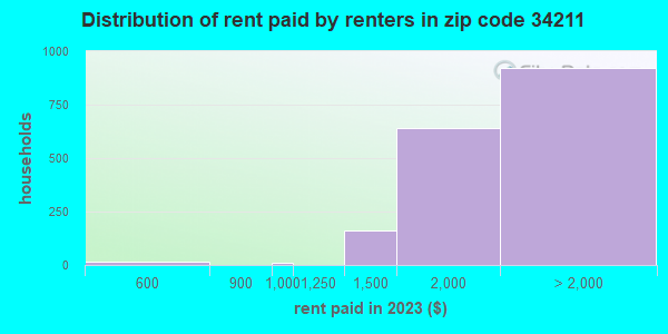 34211 Zip Code (Florida) Profile - homes, apartments, schools ...