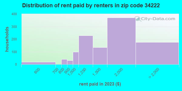 34222 Zip Code (Ellenton, Florida) Profile - homes, apartments, schools ...